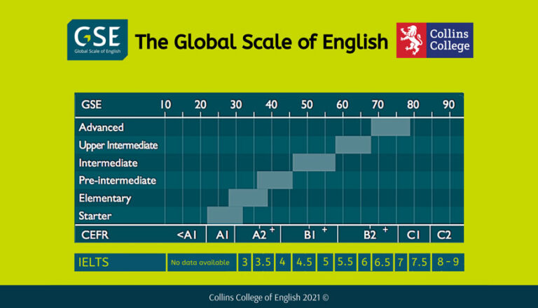 Global Scale of English (GSE) – Collins College